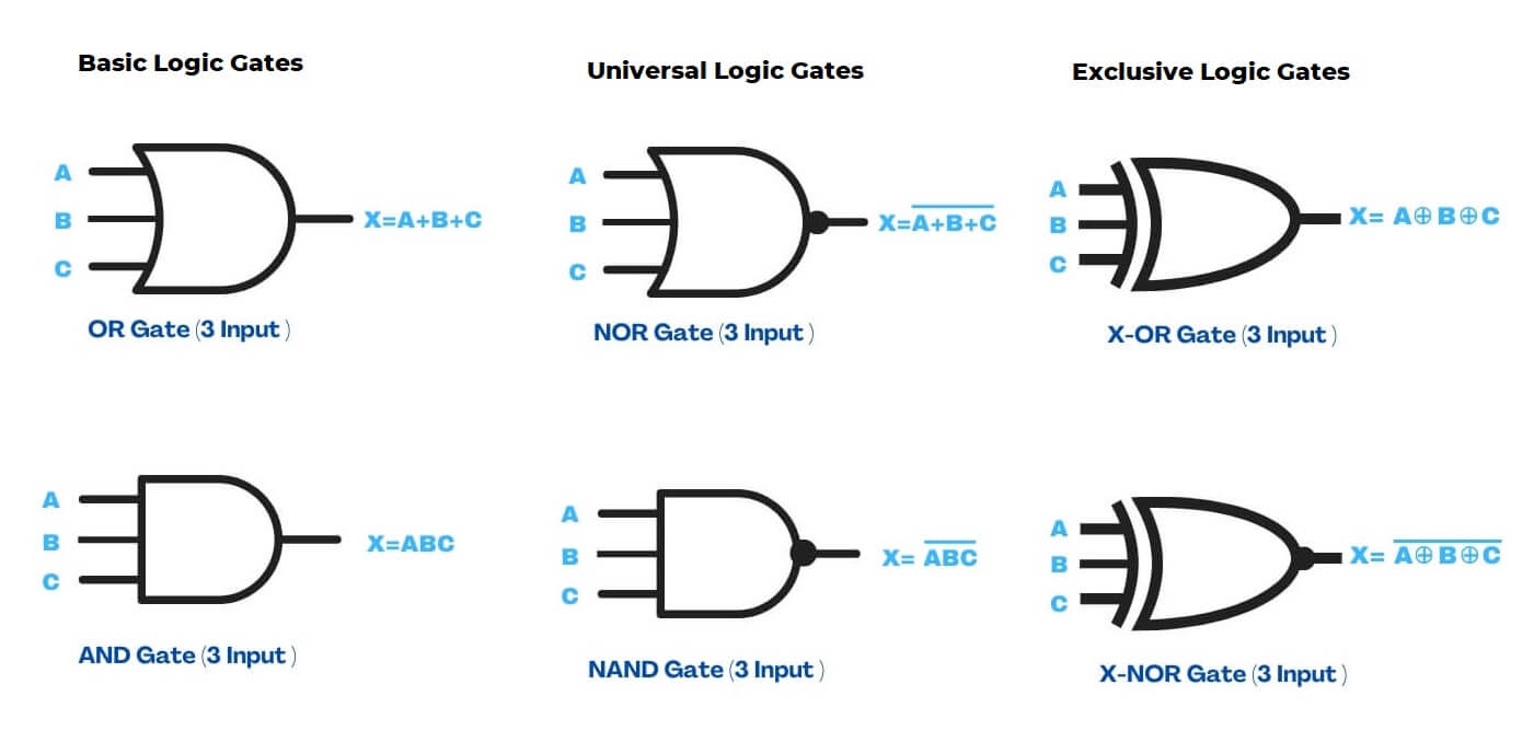 Logic Gates In 3 Inputs Truth Table HSC ICT 2023 Shakti ICT Logic Gates In 3 Inputs Truth Table HSC ICT 2023 Shakti ICT