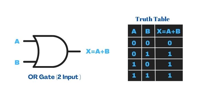 Basic Logic Gate( মৌলিক গেইট) OR Gate, AND Gate ও NOT Gate - HSC ICT ...